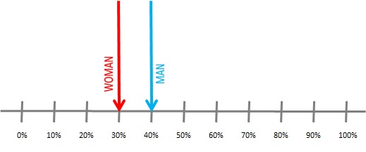 Is my difference significant?