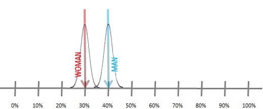 Is my difference significant?