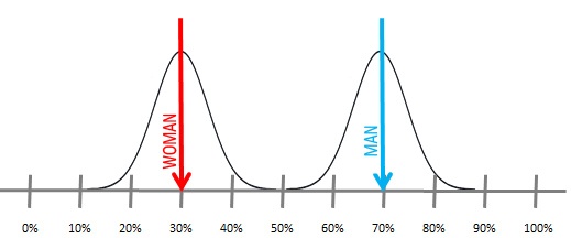 Is my difference significant?