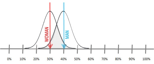 Is my difference significant?