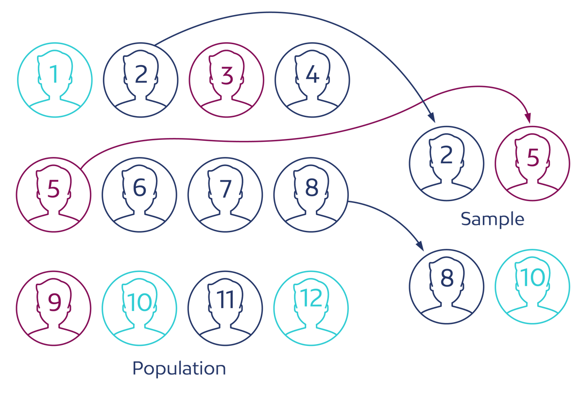 Amostragem probabilística: Amostra aleatória simples