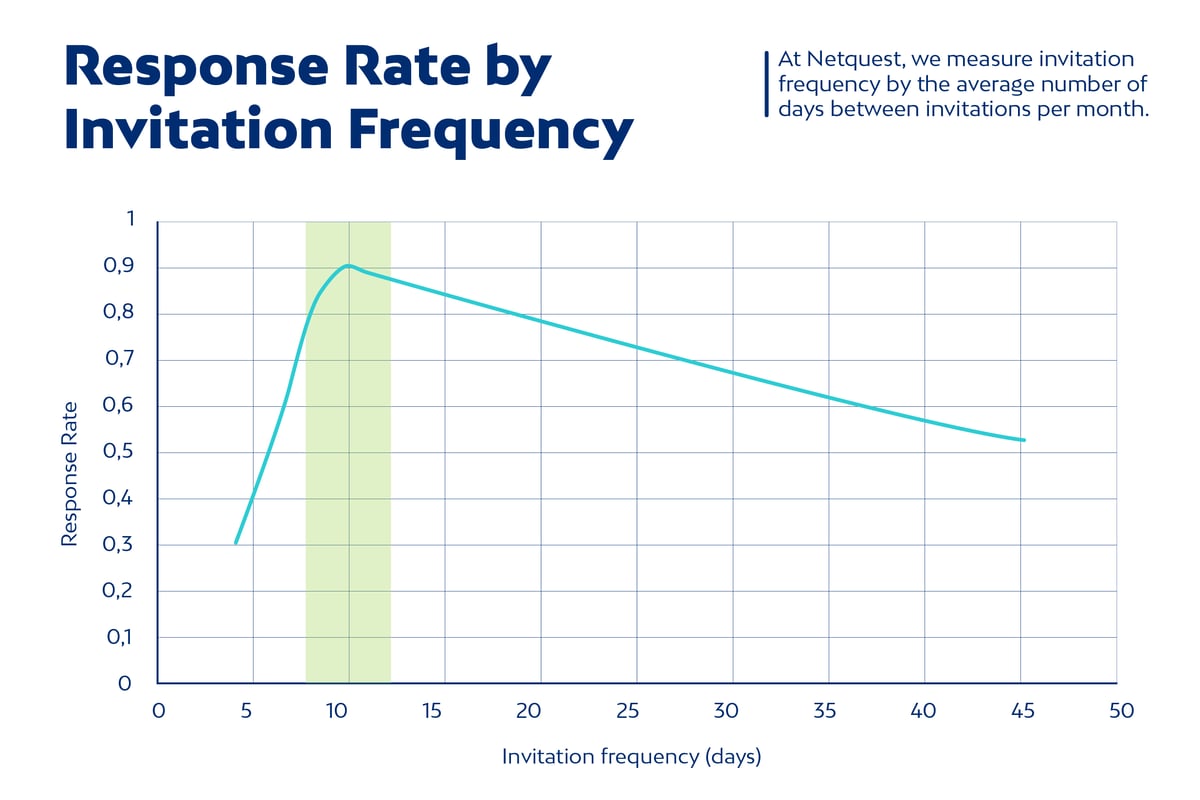 Quality Panels: What’s the Optimal Frequency for Surveying?