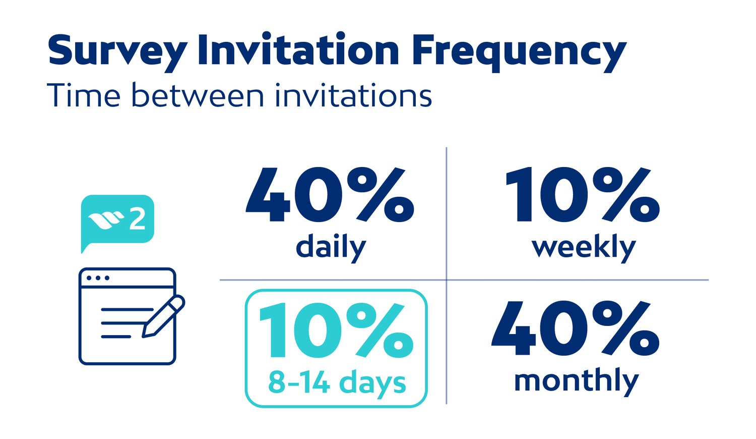 Quality Panels: What’s the Optimal Frequency for Surveying?