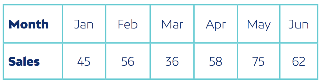 Five advantages of data visualization