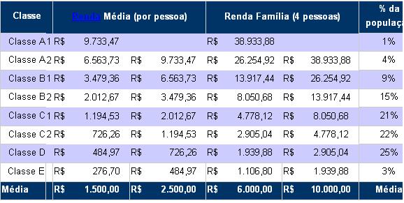 Classes Sociais no Brasil: Você se reconhece?